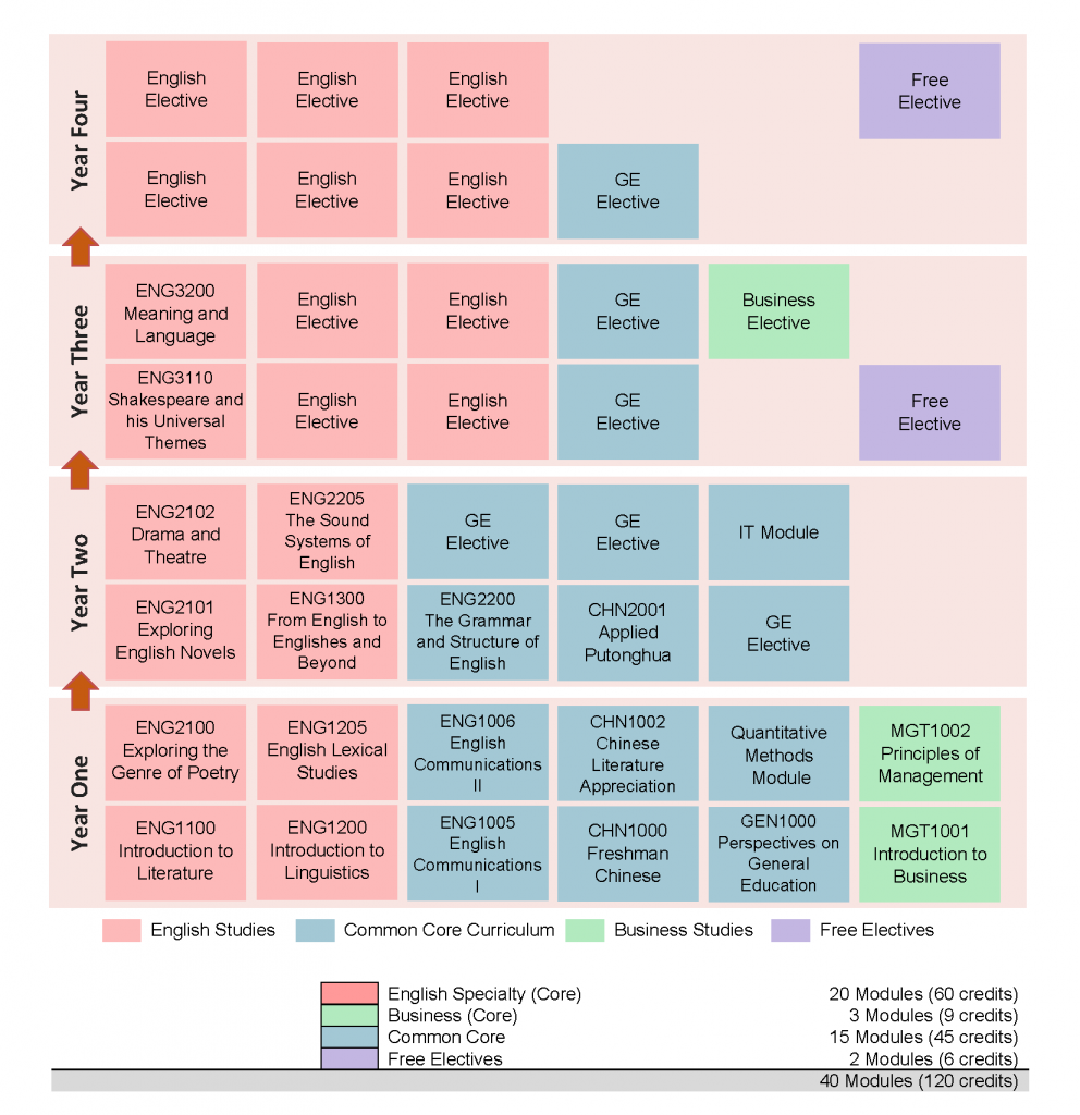 Academic Structure (NEW) - 120 credits | Department of English, HSUHK