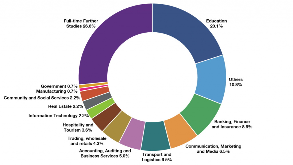 Career Chart 2016-2020 | Department of English, HSUHK